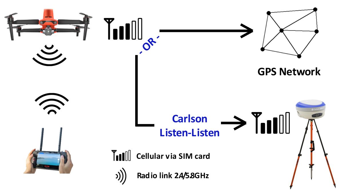 Drones - Carlson Survey Supply
